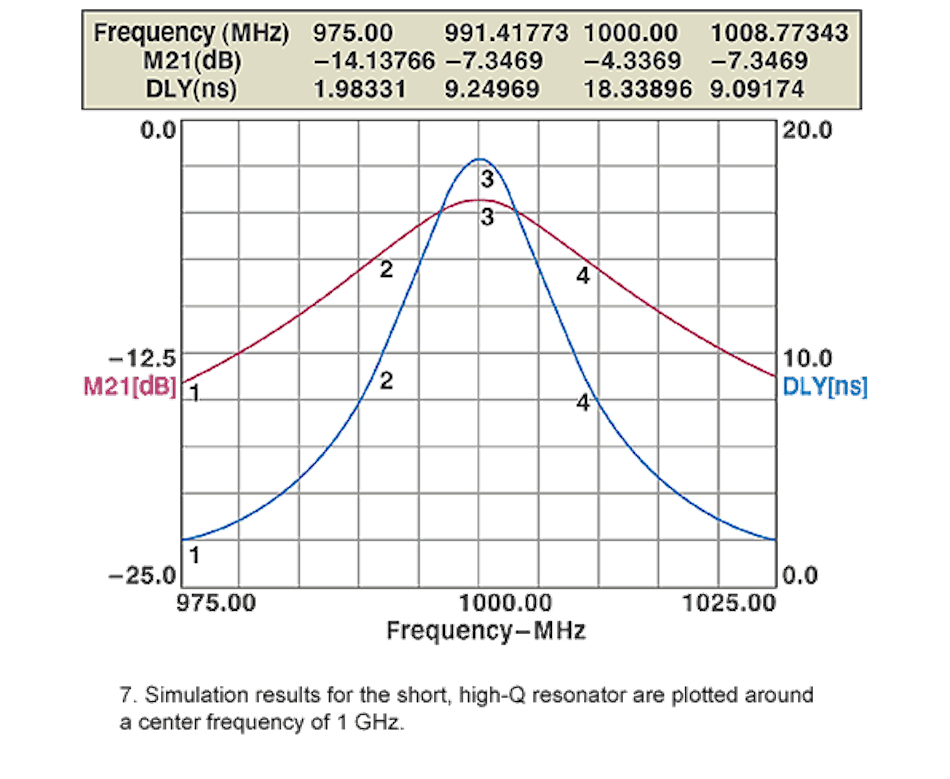 Designing Short High Q Resonators | Microwaves & RF