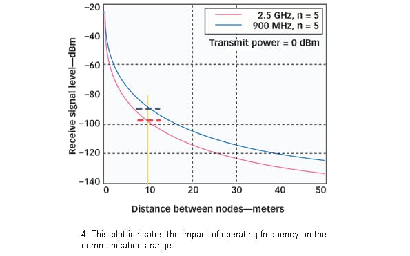 Building Wireless Sensor Networks Microwaves And Rf
