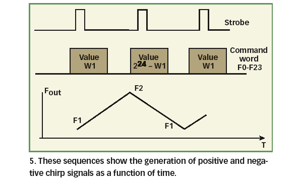 Generate Digital Chirp Signals With DDS | Microwaves & RF