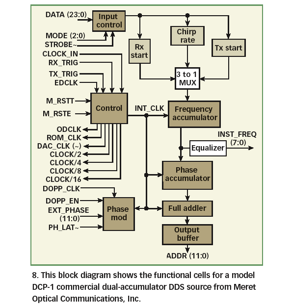 Generate Digital Chirp Signals With DDS | Microwaves & RF
