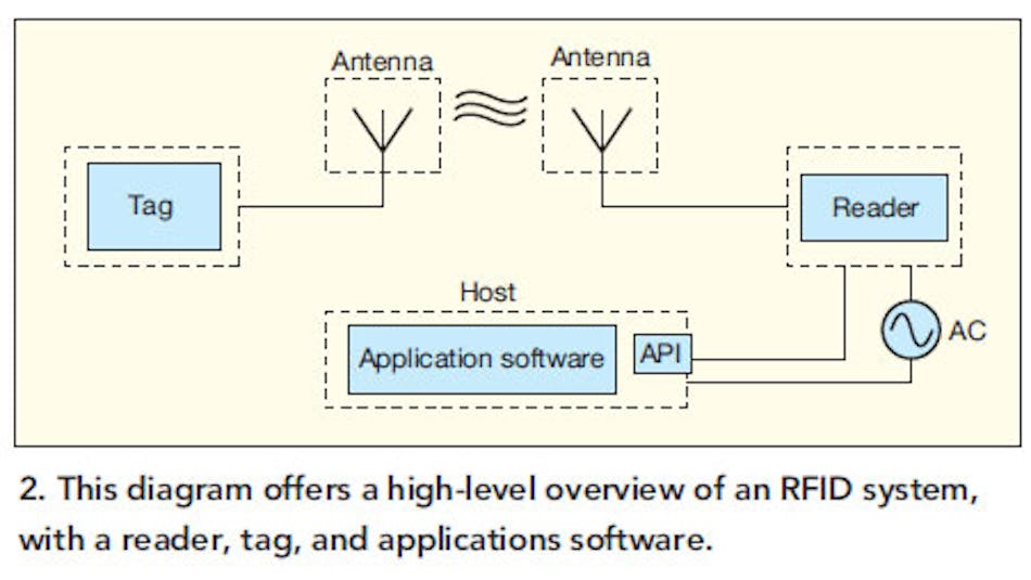 Extend Active RFID With A ZigBee Network | Microwaves & RF