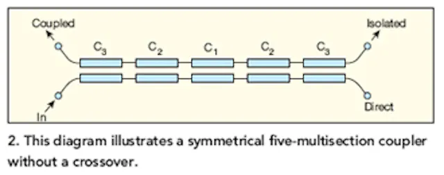 Broadside Coupler Channels 1 To 10 GHz | Microwaves & RF