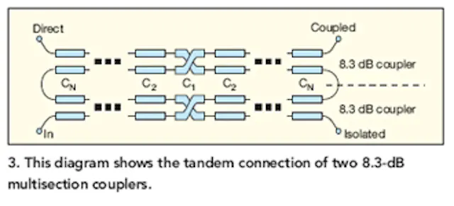 Broadside Coupler Channels 1 To 10 GHz | Microwaves & RF