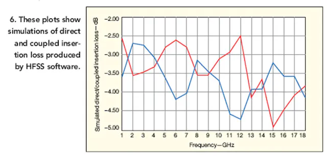 Broadside Coupler Channels 1 To 10 GHz | Microwaves & RF