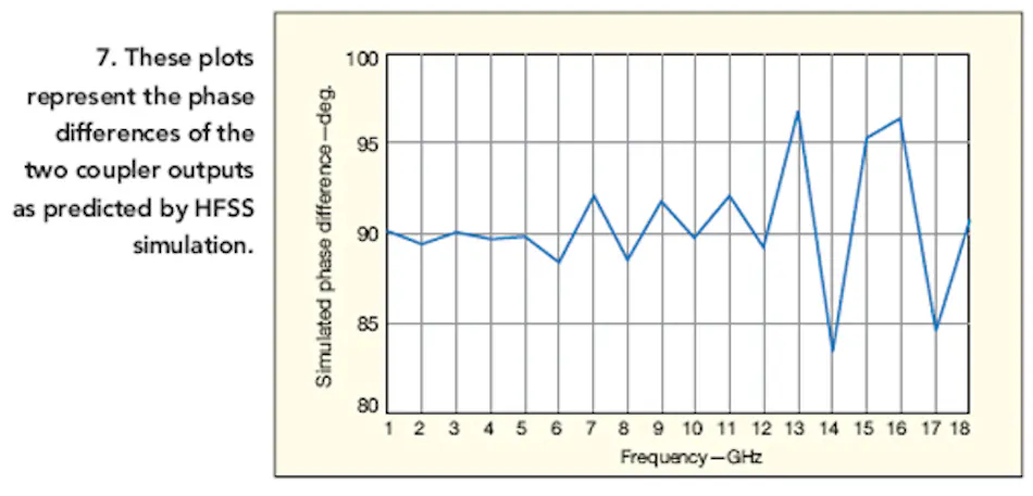 Broadside Coupler Channels 1 To 10 GHz | Microwaves & RF