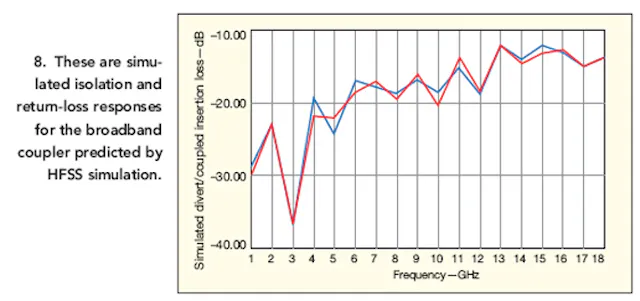Broadside Coupler Channels 1 To 10 GHz | Microwaves & RF