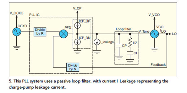 Predict PLL Reference Spurs | Microwaves & RF