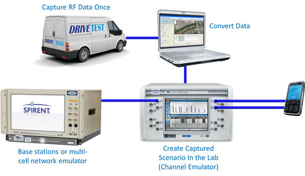 Create An LTE Field Environment In The Lab | Microwaves & RF