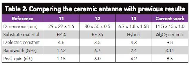 Ceramic Substrate Shrinks Patch Antenna | Microwaves & RF