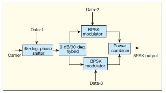Modulator Manages High-Speed Data | Microwaves & RF