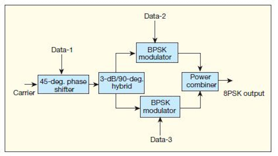 Modulator Manages High-Speed Data | Microwaves & RF
