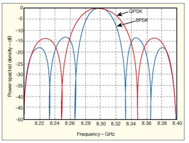 Modulator Manages High-Speed Data | Microwaves & RF
