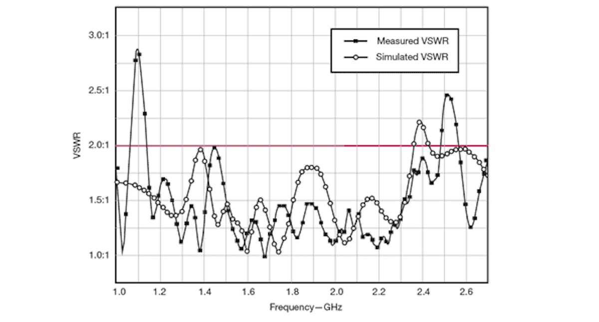 Sequential Rotation Feeds Microstrip Array | Microwaves & RF