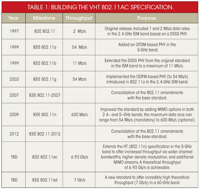 Testing The Limits Of IEEE 802.11ac | Microwaves & RF