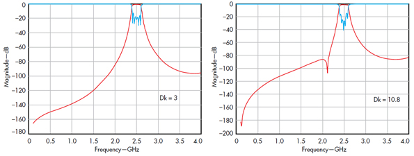 Benefit From High-Dk Microwave Circuit Materials | Microwaves & RF