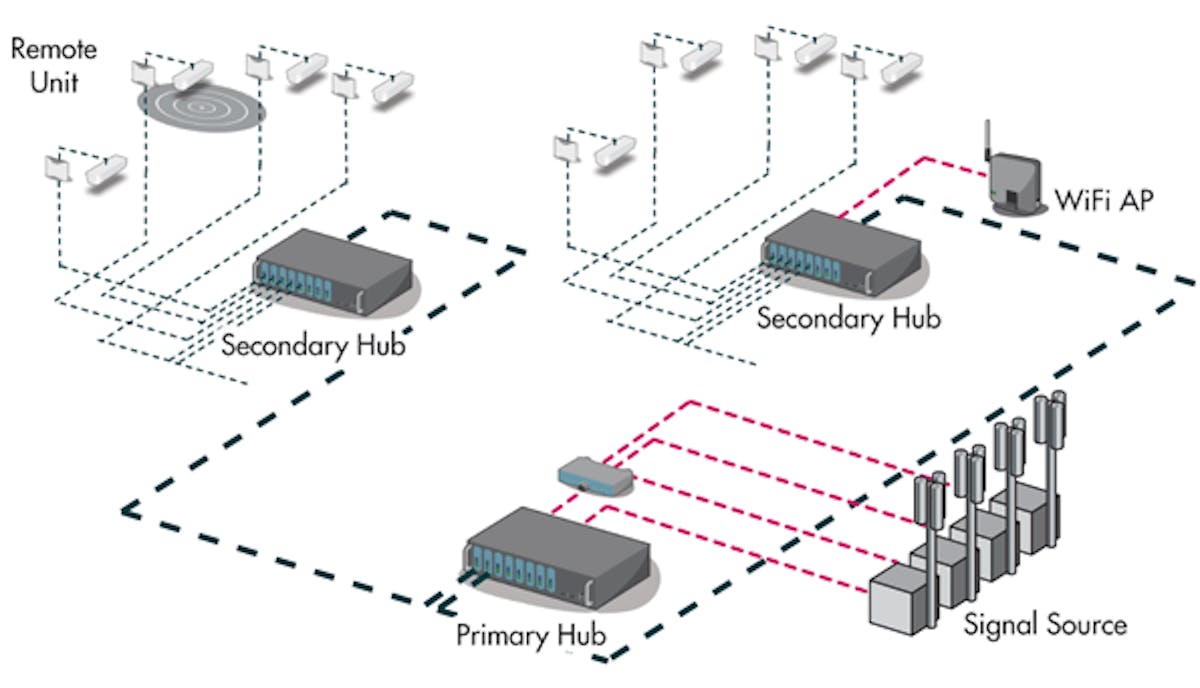 DASs Bring Capacity Indoors, Outdoors, And Wherever You Need It ...