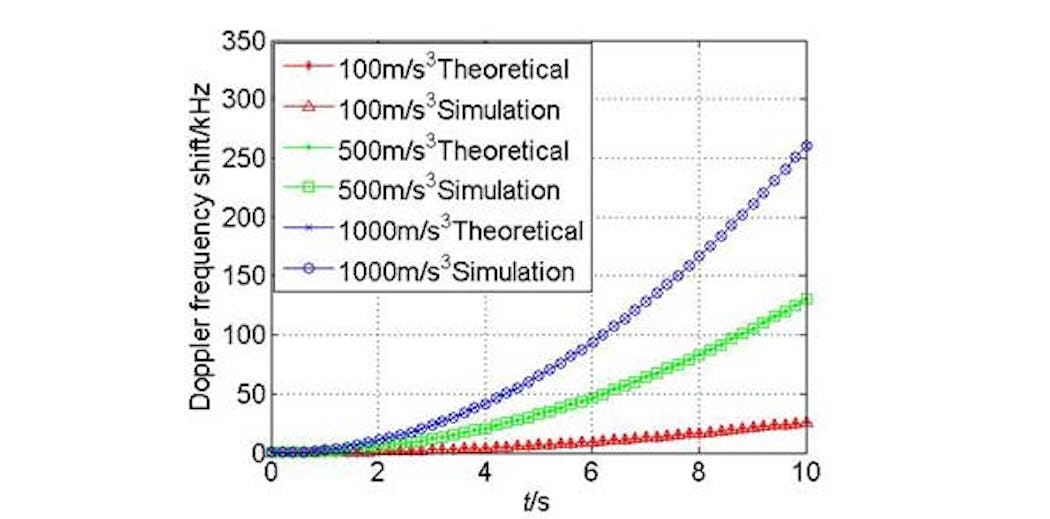 DDS Model Tunes Doppler Simulation | Microwaves & RF