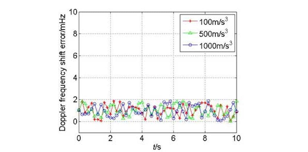 DDS Model Tunes Doppler Simulation | Microwaves & RF