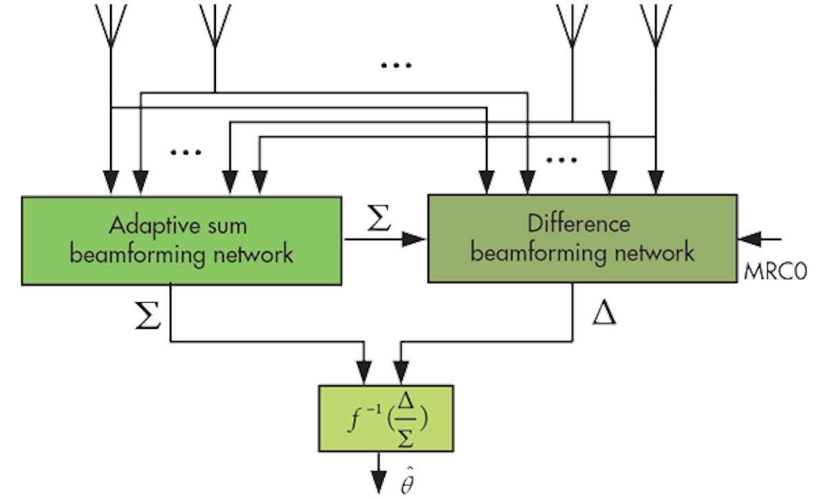 Method Eases Monopulse System Jamming | Microwaves & RF