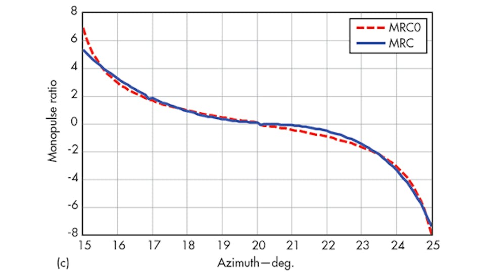 Method Eases Monopulse System Jamming | Microwaves & RF