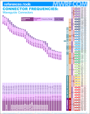 Waveguide Connector Frequencies (.PDF Download) | Microwaves & RF