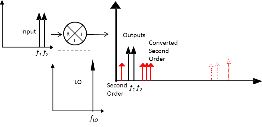 What Is The Deal With Ip2 In Mixers Microwaves Radio LMH6401 | Buy TI