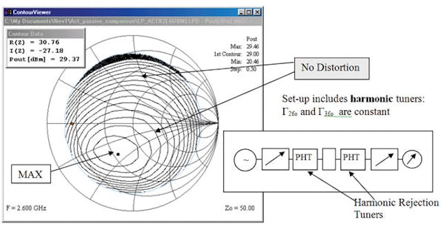 The Evolution of Harmonic Load Pull | Microwaves & RF
