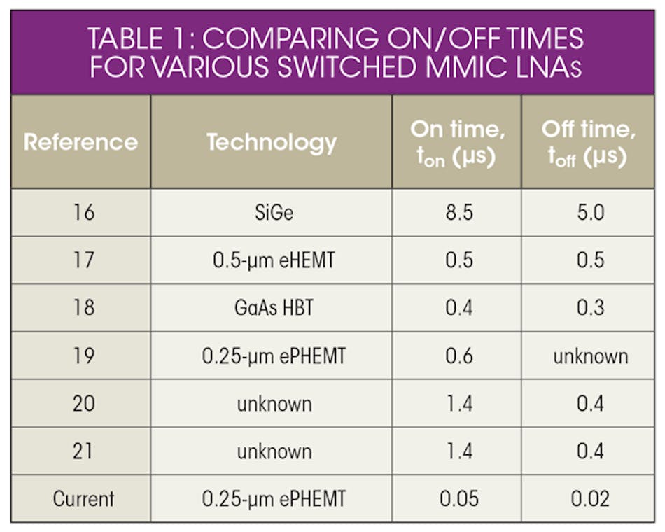 LNA Integrates Fast Shutdown Function | Microwaves & RF