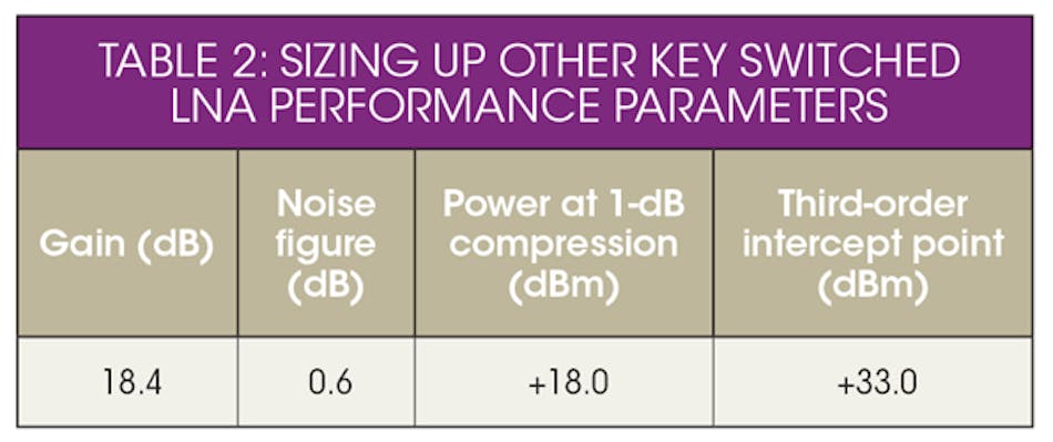 LNA Integrates Fast Shutdown Function | Microwaves & RF