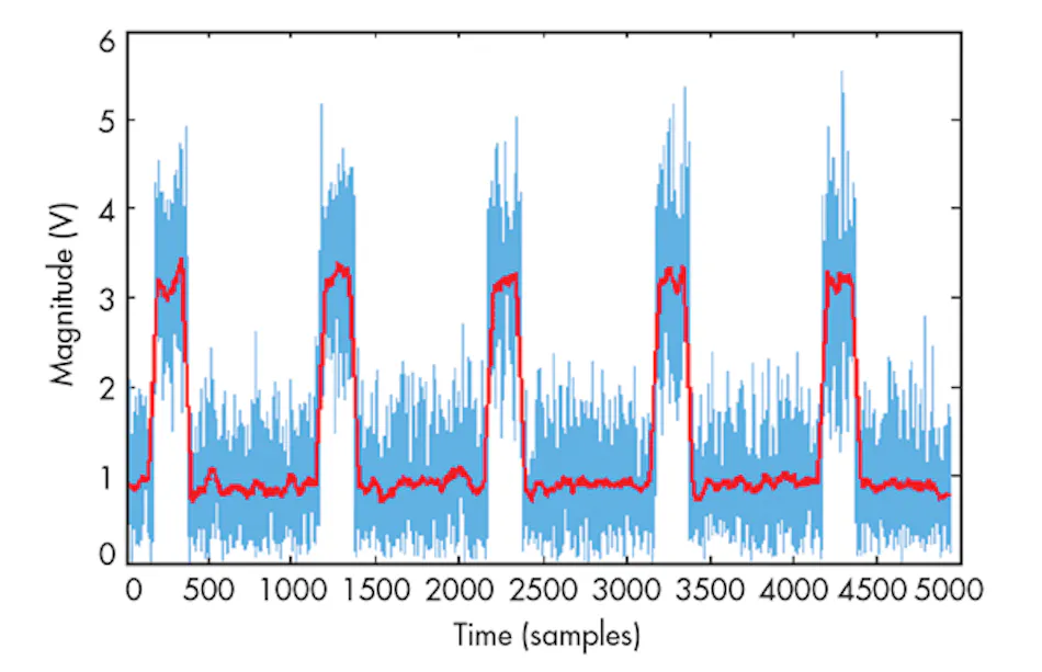 Measuring Modern Pulsed Radar Signals | Microwaves & RF