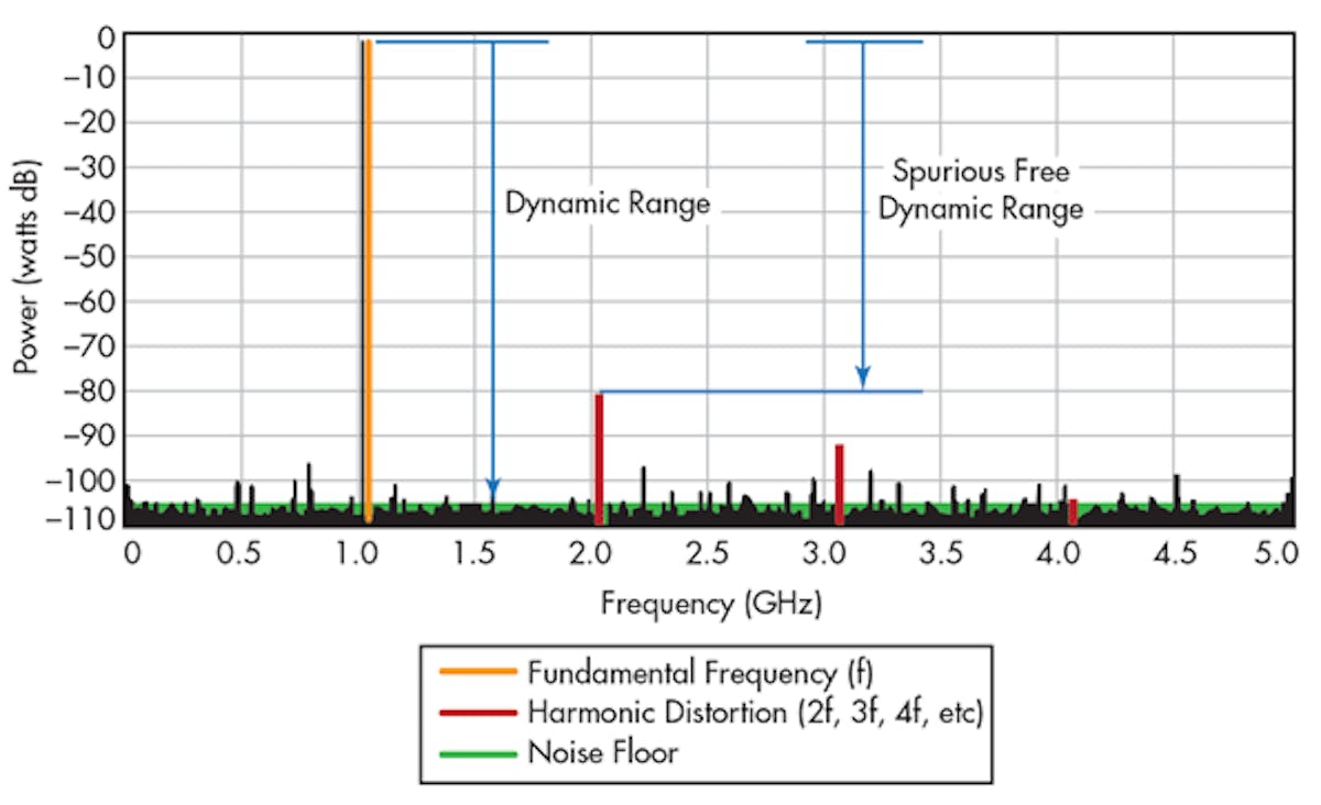 7 Ways to Attack Dynamic-Range Measurement Threats | Microwaves & RF