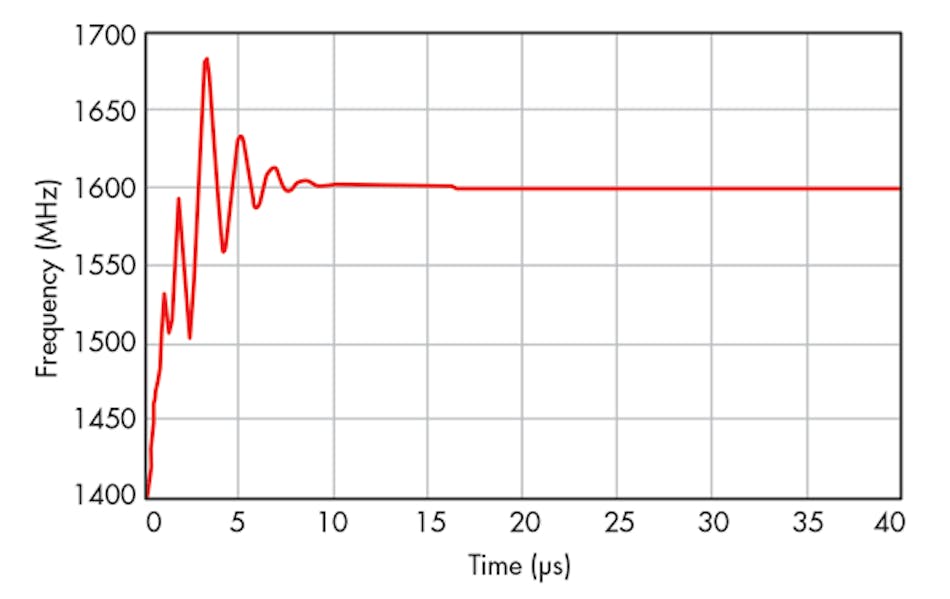 PLL Synthesizer Provides Fast Locking | Microwaves & RF