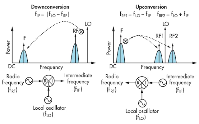 Understanding Mixers and Their Parameters | Microwaves & RF
