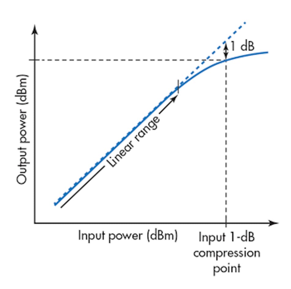 Understanding Mixers and Their Parameters | Microwaves & RF