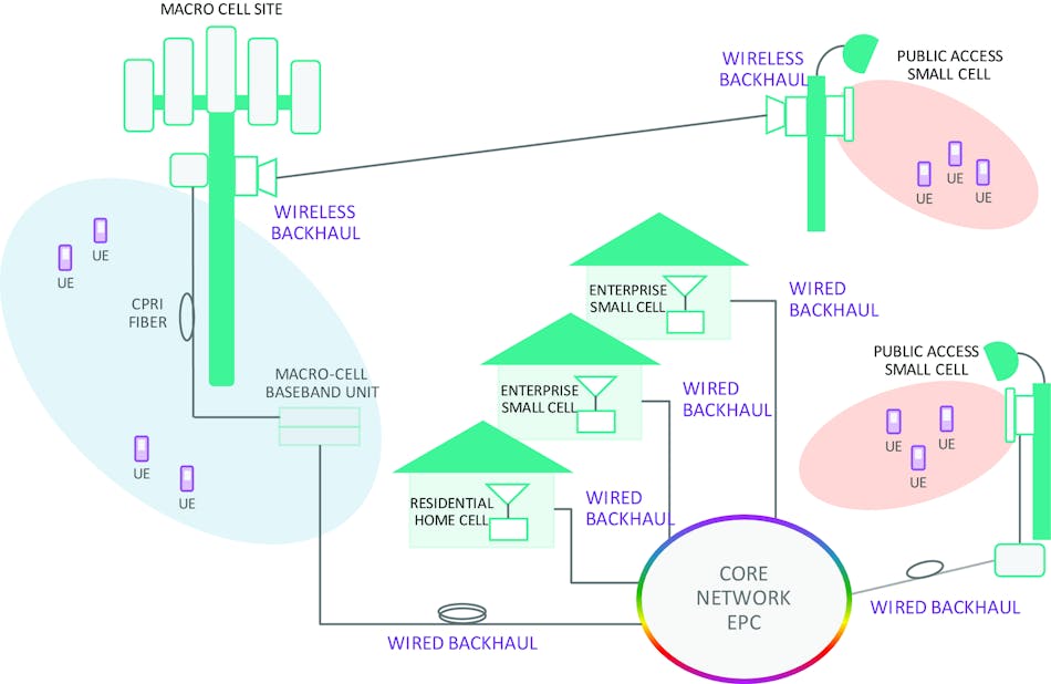Backhaul Alternatives for HetNet Small Cells, Part 1 | Microwaves & RF
