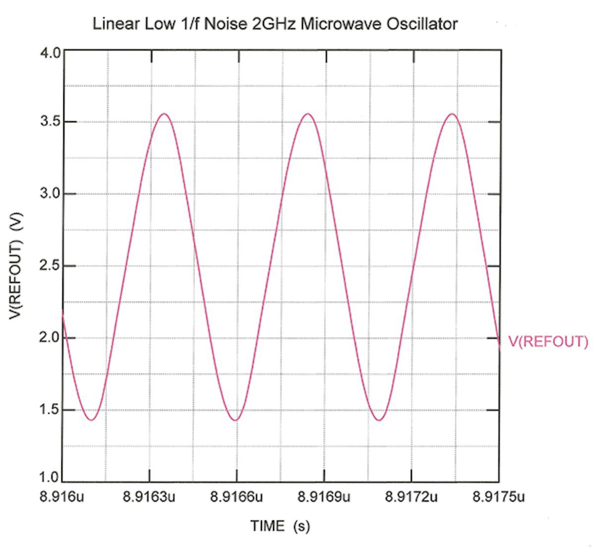 Design Method Predicts RF Oscillator Noise | Microwaves & RF