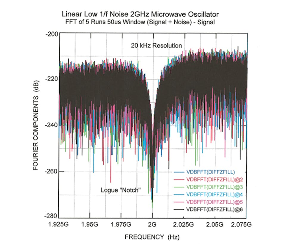 Design Method Predicts RF Oscillator Noise | Microwaves & RF