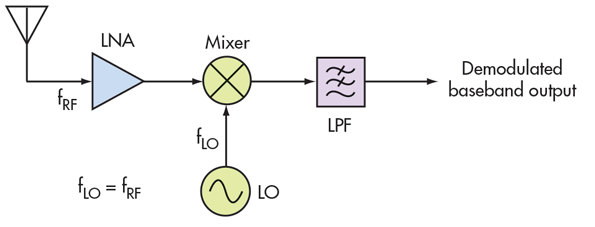The Differences Between Receiver Types, Part 1 | Microwaves & RF
