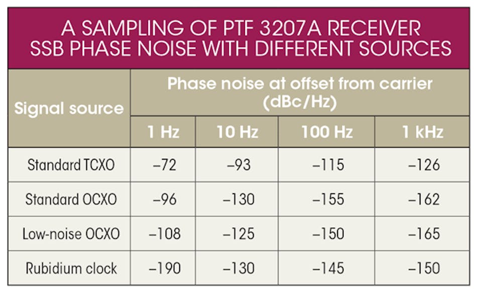 Receiver Navigates Precision Time Keeping | Microwaves & RF