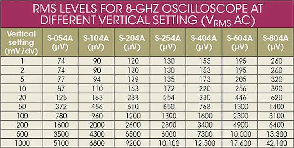 Improve Scope SNR via Processing Gain | Microwaves & RF