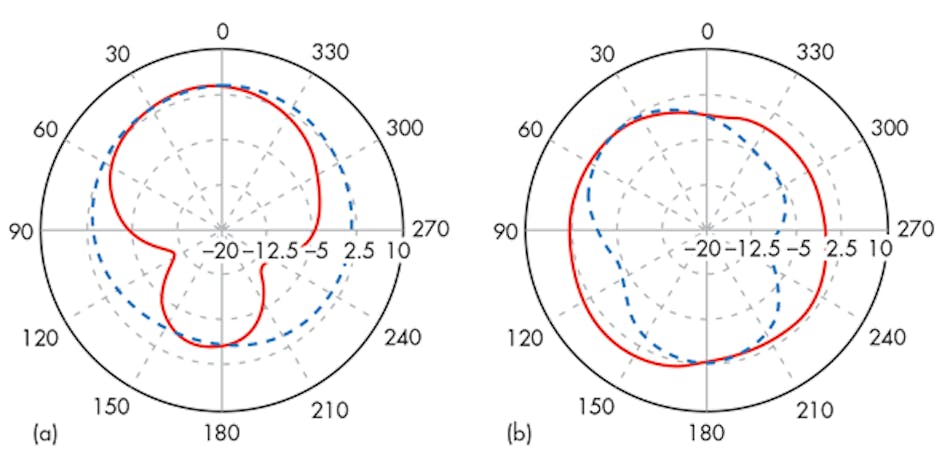 Flexible PIFA Antenna Serves Multiple Wireless Bands | Microwaves & RF