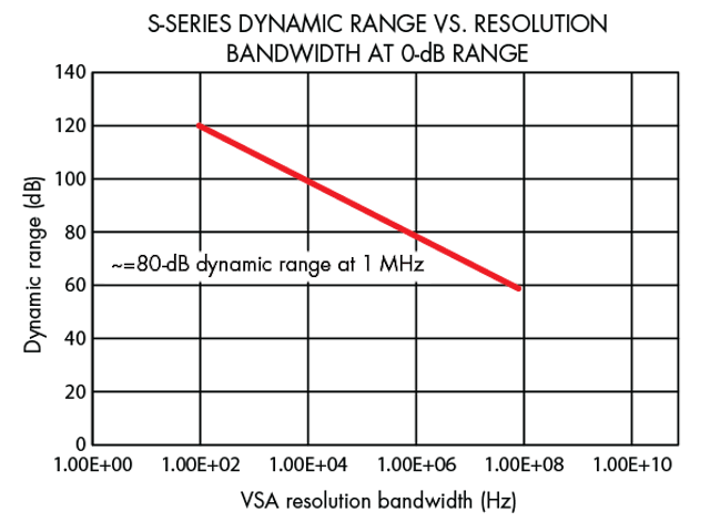 Improve Scope SNR via Processing Gain | Microwaves & RF