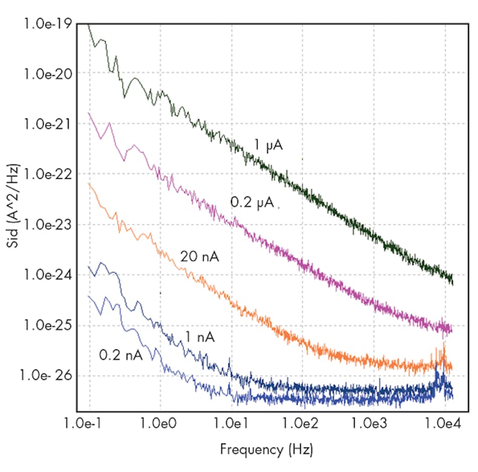 System Sets Standards for 1/f Noise Measurements | Microwaves & RF