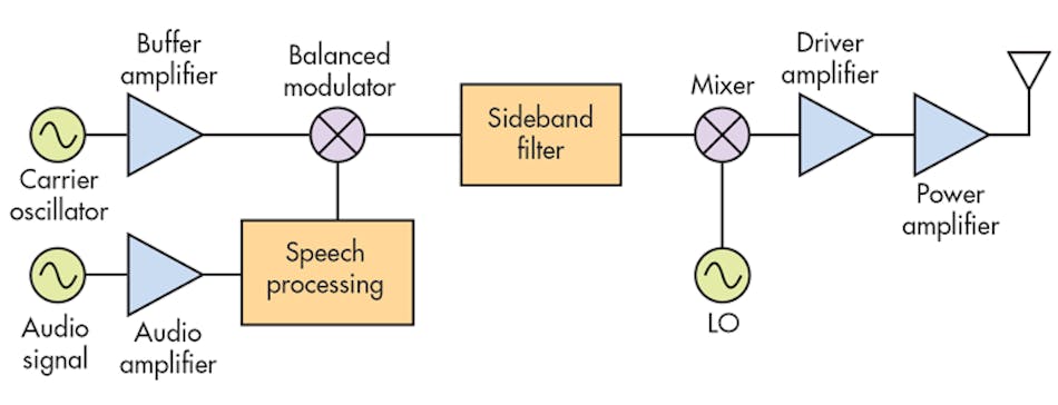 The Differences Between Transmitter Types, Part 2 | Microwaves & RF