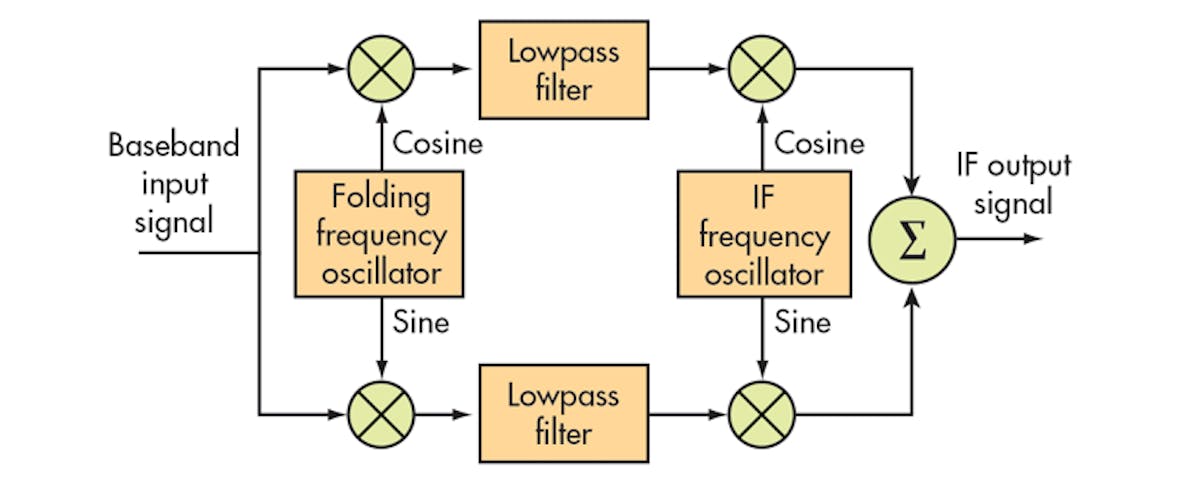 Digital Approach Generates AM-VSB and 8VSB Signals | Microwaves & RF