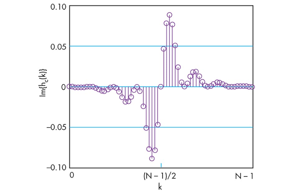 Digital Approach Generates AM-VSB and 8VSB Signals | Microwaves & RF