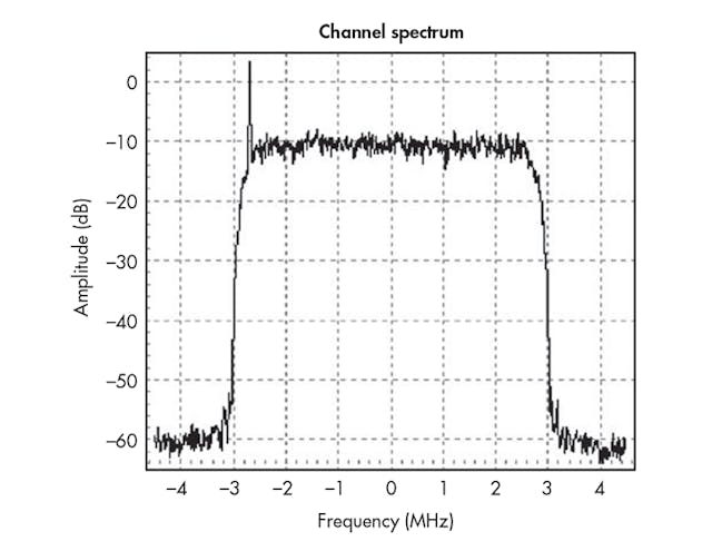 Digital Approach Generates AM-VSB and 8VSB Signals | Microwaves & RF