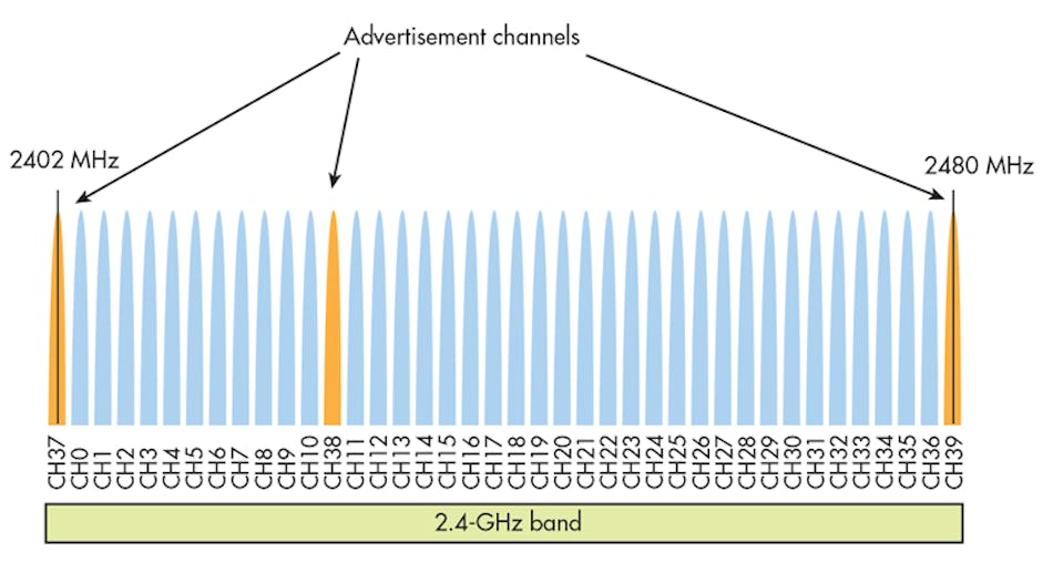 BLE Antenna Testing Helps Optimize IoT Device Performance | Microwaves & RF