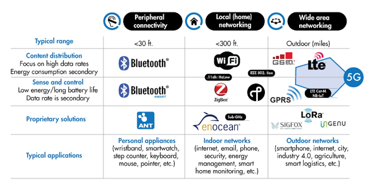 Top 5 RF Technologies for 5G in the IoT | Microwaves & RF