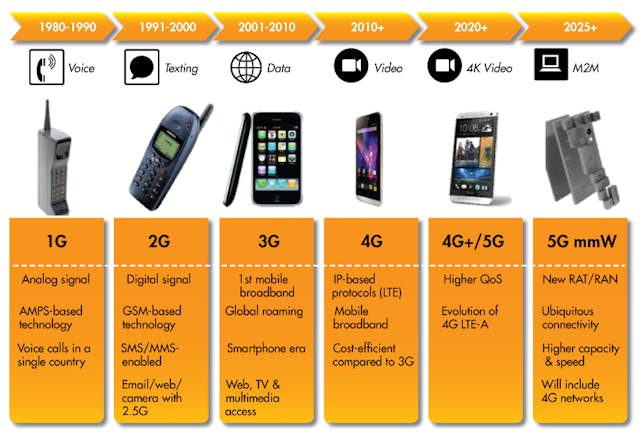 Top 5 RF Technologies for 5G in the IoT | Microwaves & RF